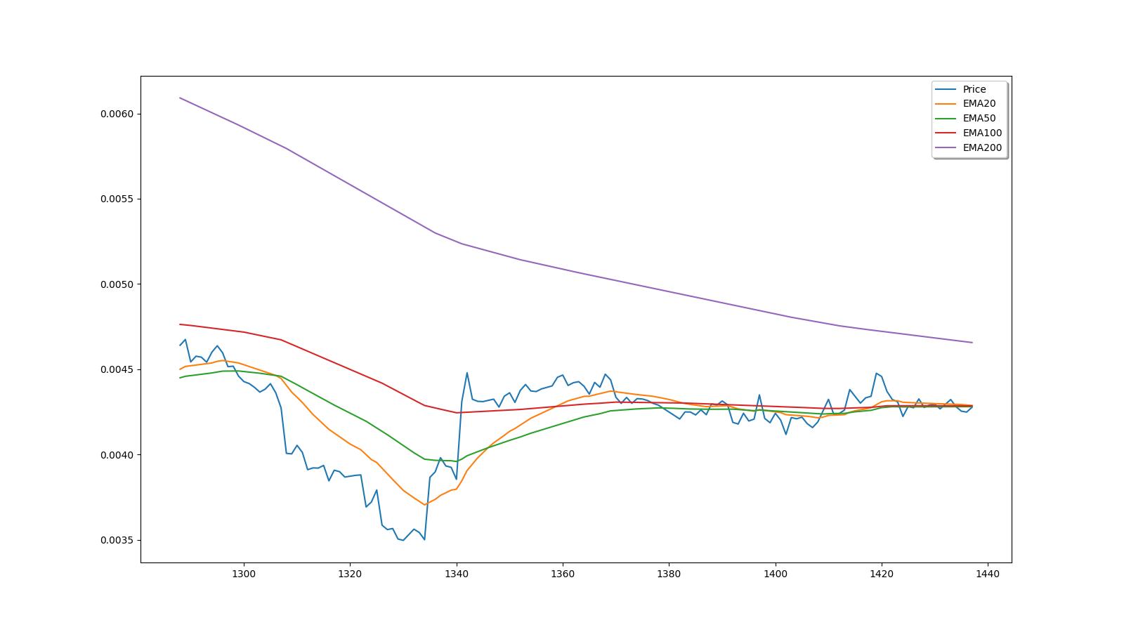 TrustFi Network Exponential Moving Averages