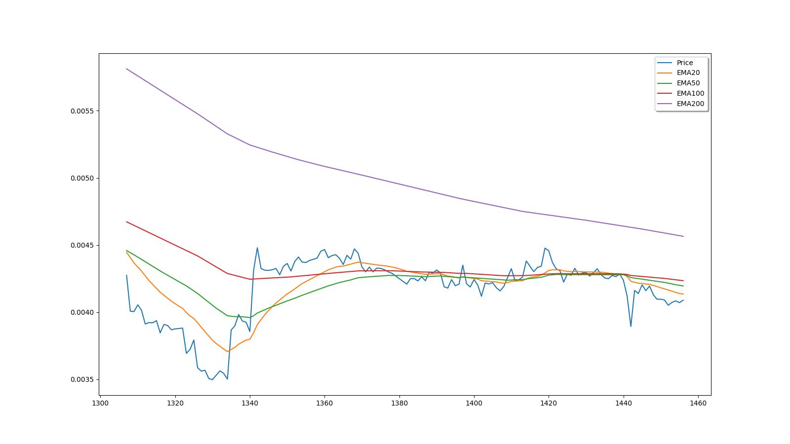 TrustFi Network Exponential Moving Averages