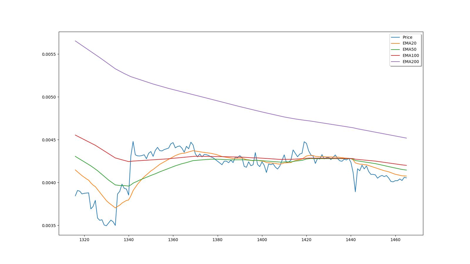 TrustFi Network Exponential Moving Averages