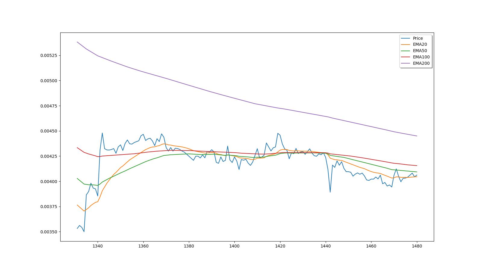 TrustFi Network Exponential Moving Averages