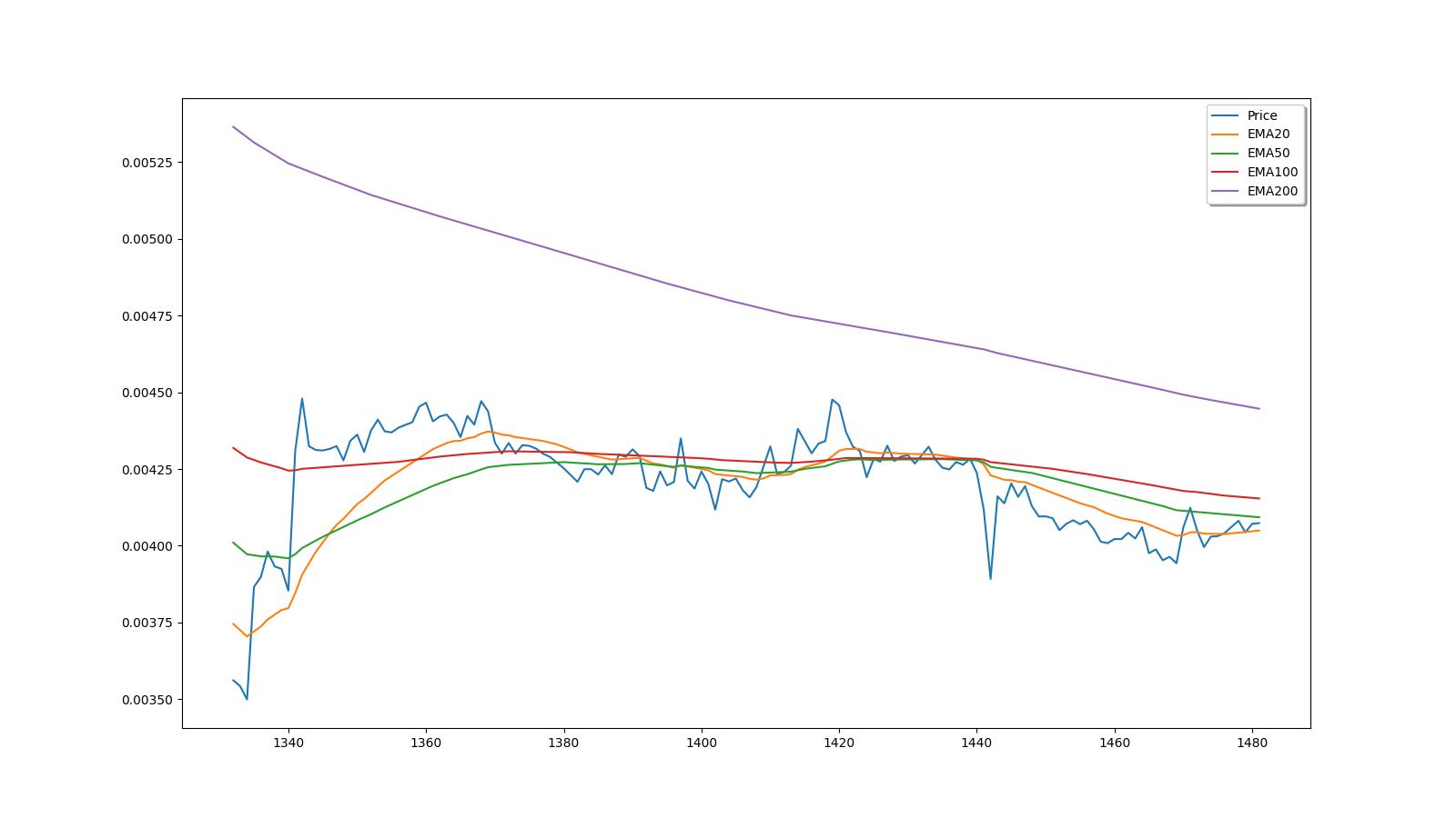 TrustFi Network Exponential Moving Averages