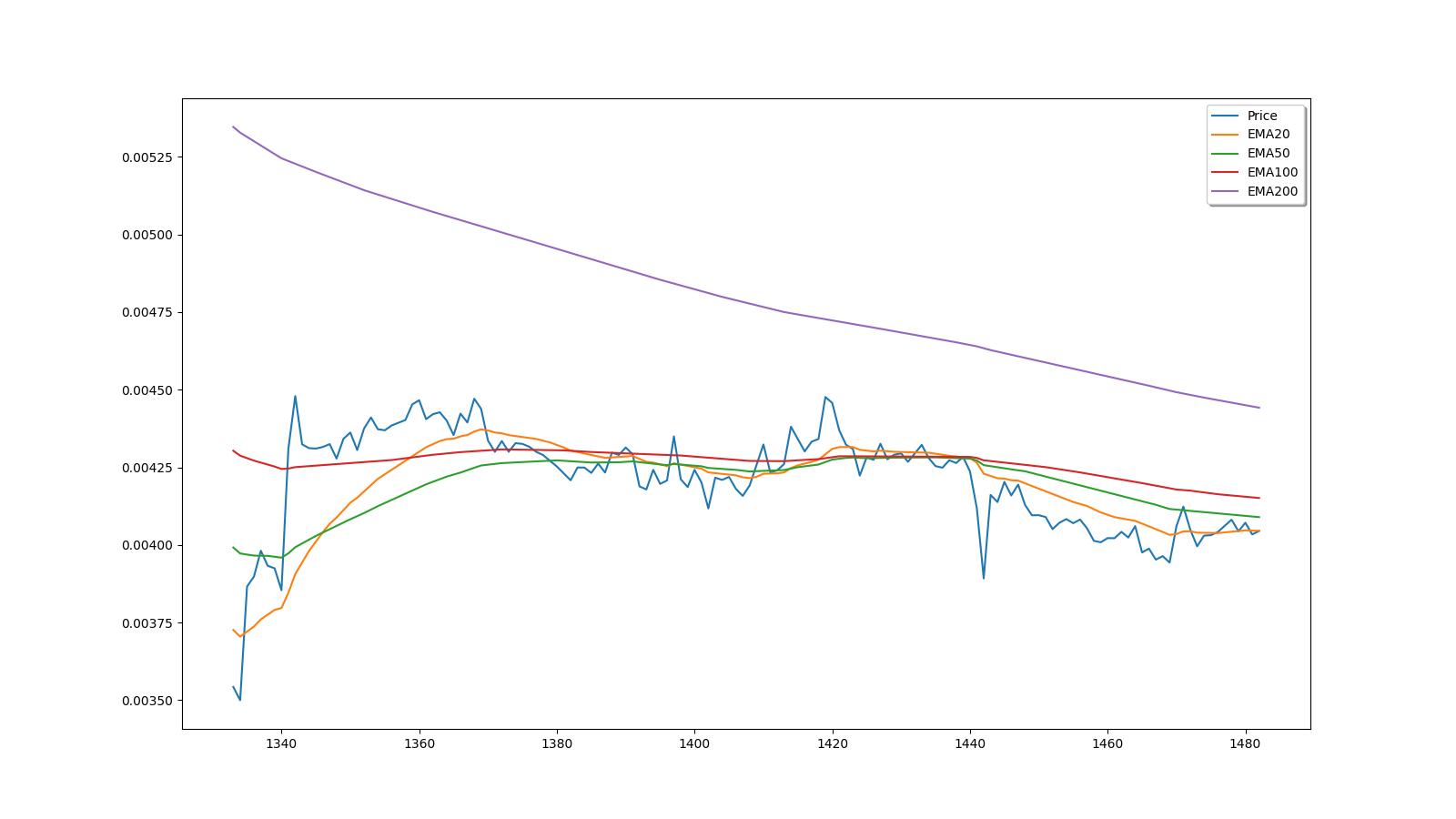 TrustFi Network Exponential Moving Averages