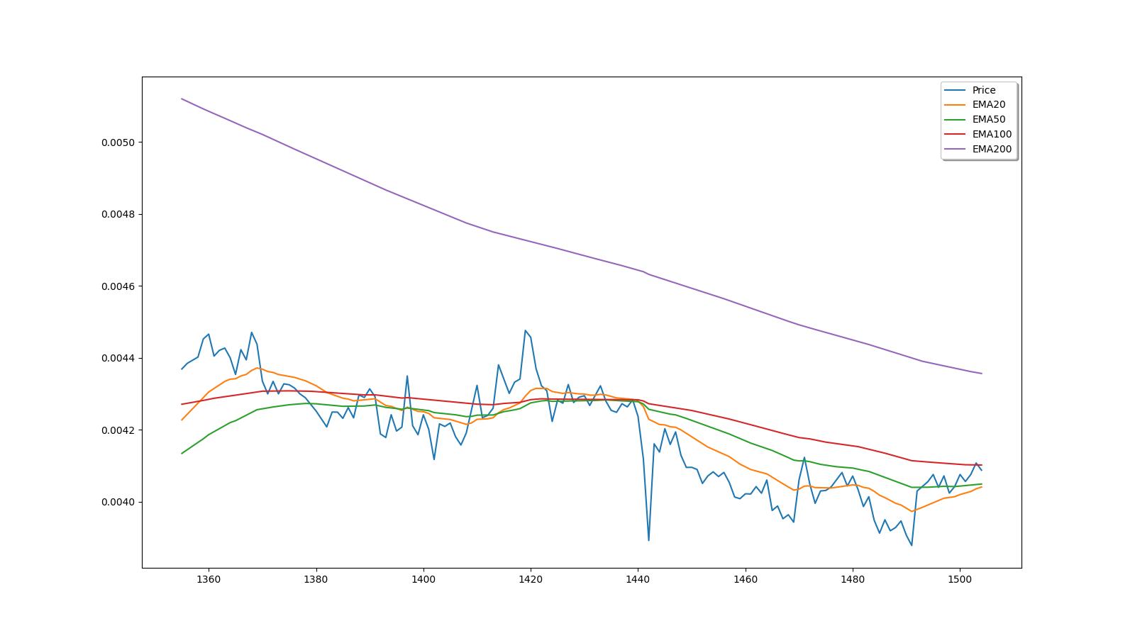 TrustFi Network Exponential Moving Averages