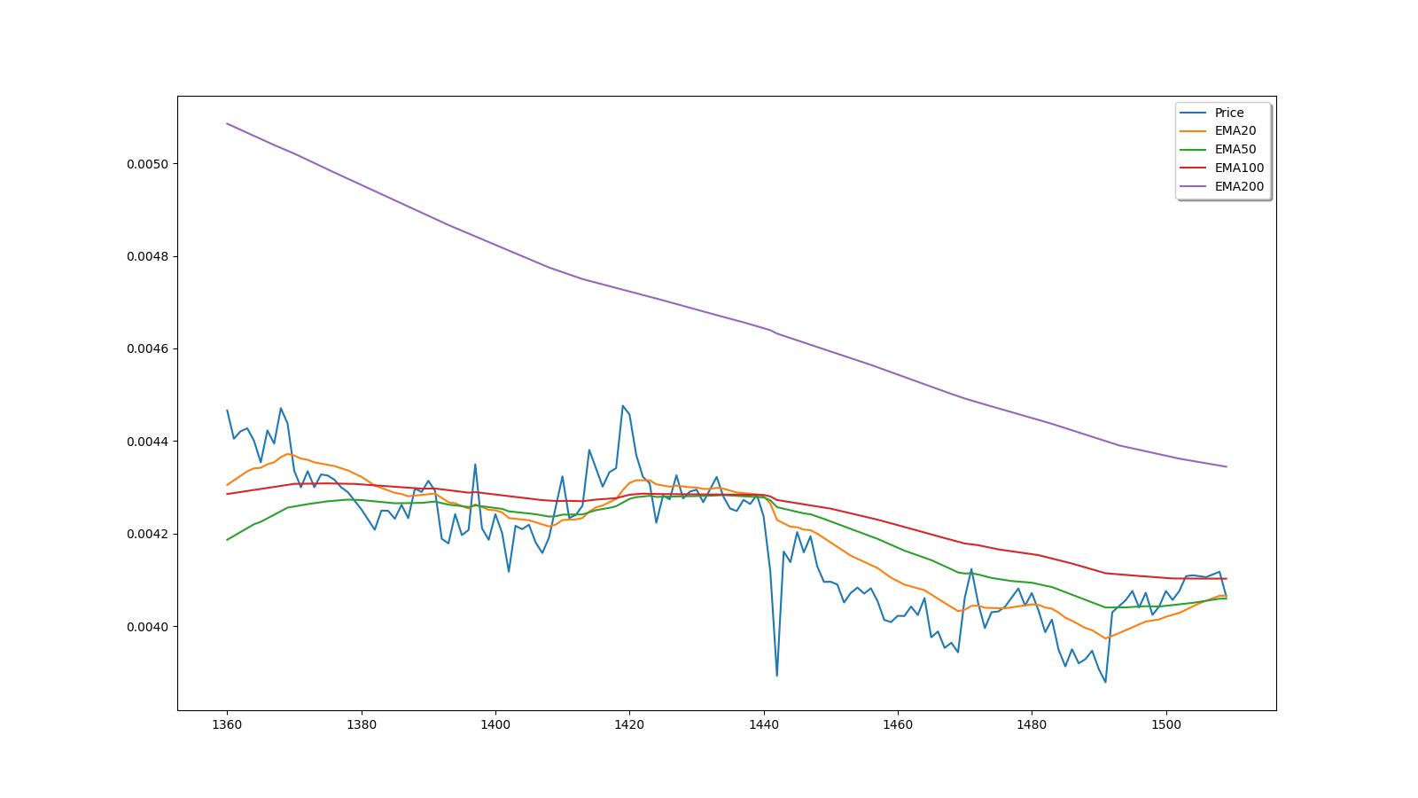 TrustFi Network Exponential Moving Averages