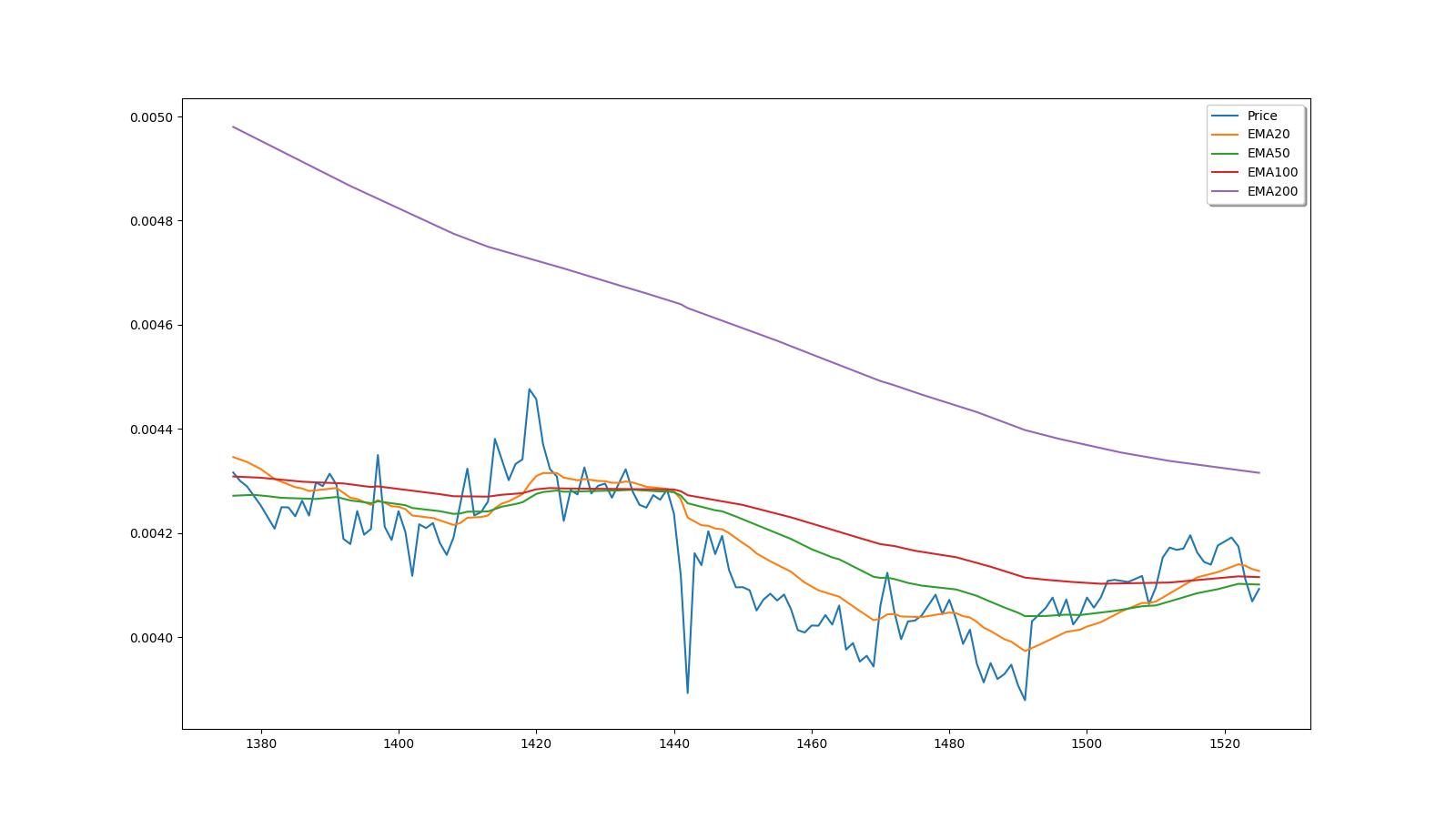 TrustFi Network Exponential Moving Averages