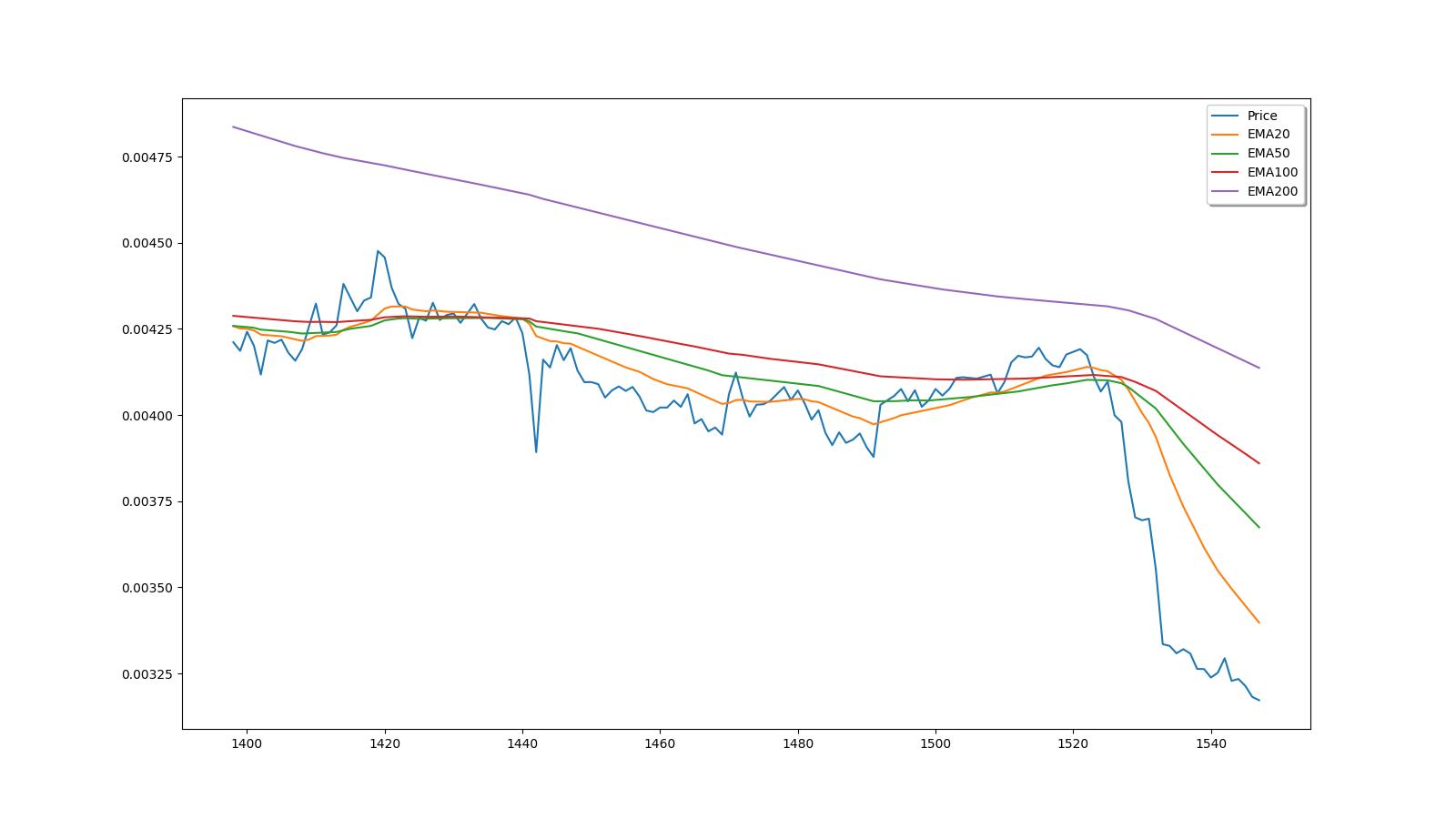 TrustFi Network Exponential Moving Averages