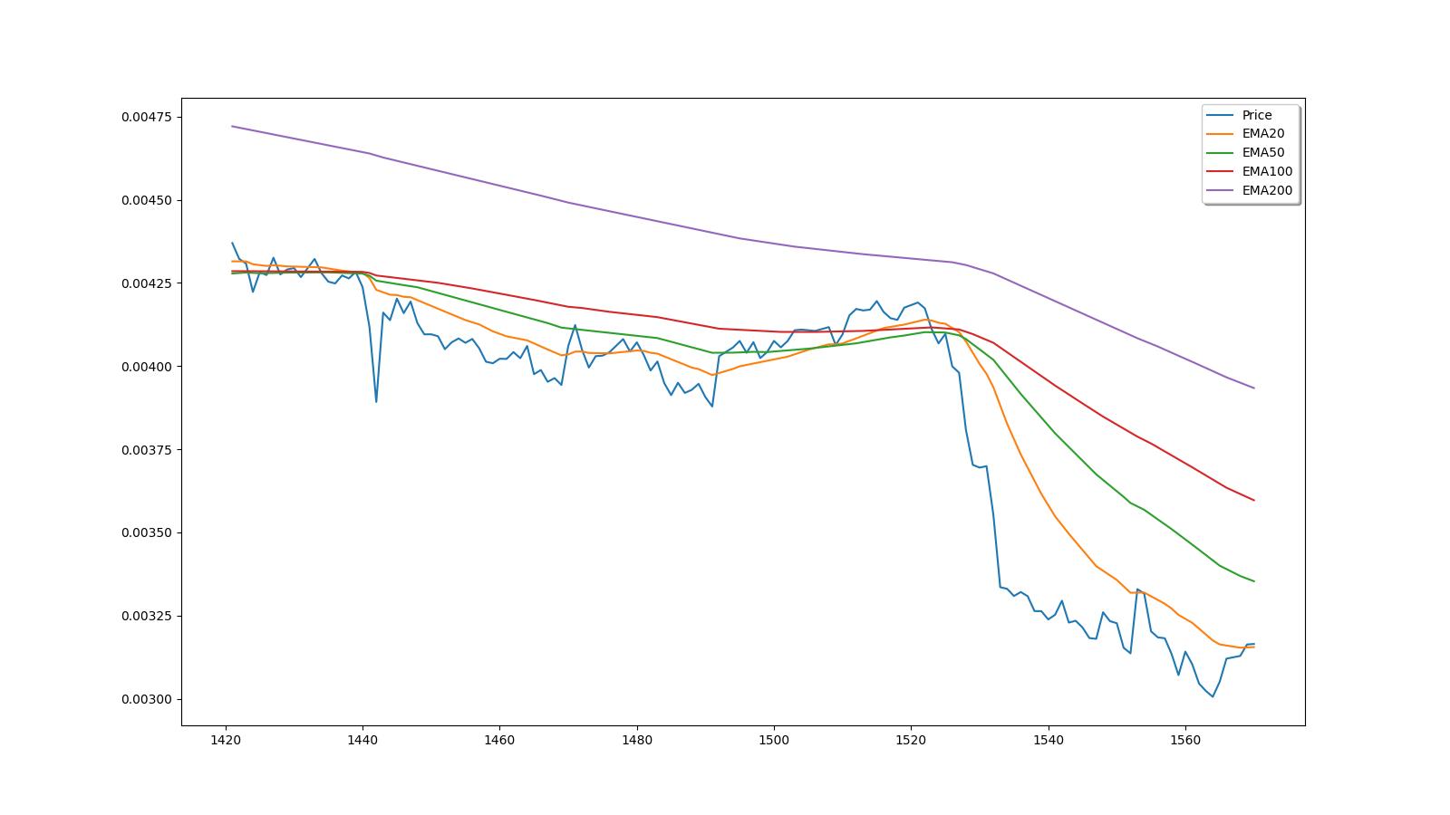 TrustFi Network Exponential Moving Averages
