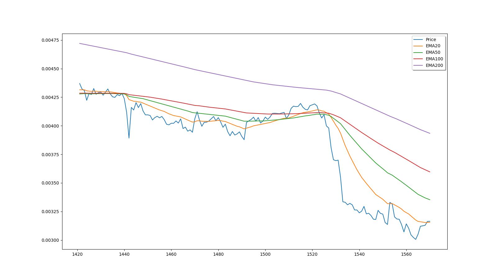 TrustFi Network Exponential Moving Averages