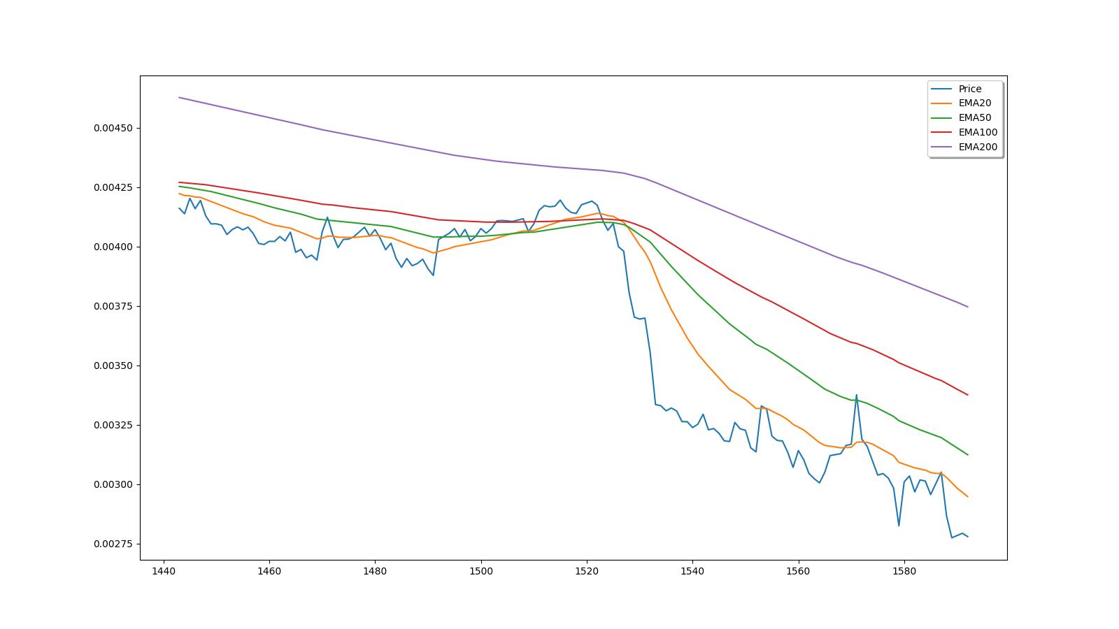 TrustFi Network Exponential Moving Averages