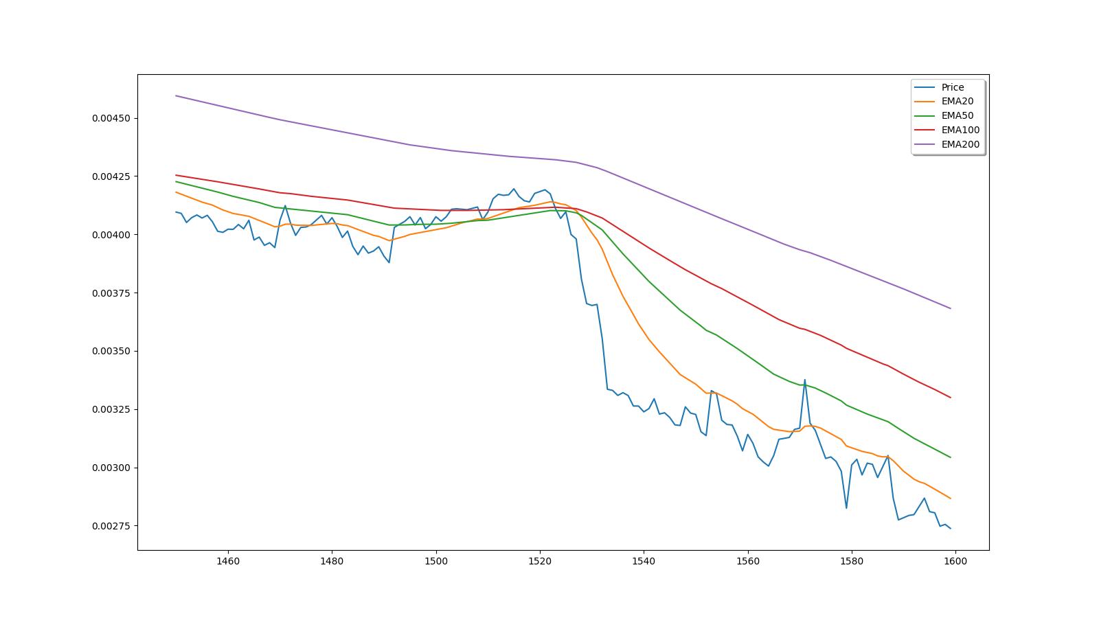 TrustFi Network Exponential Moving Averages