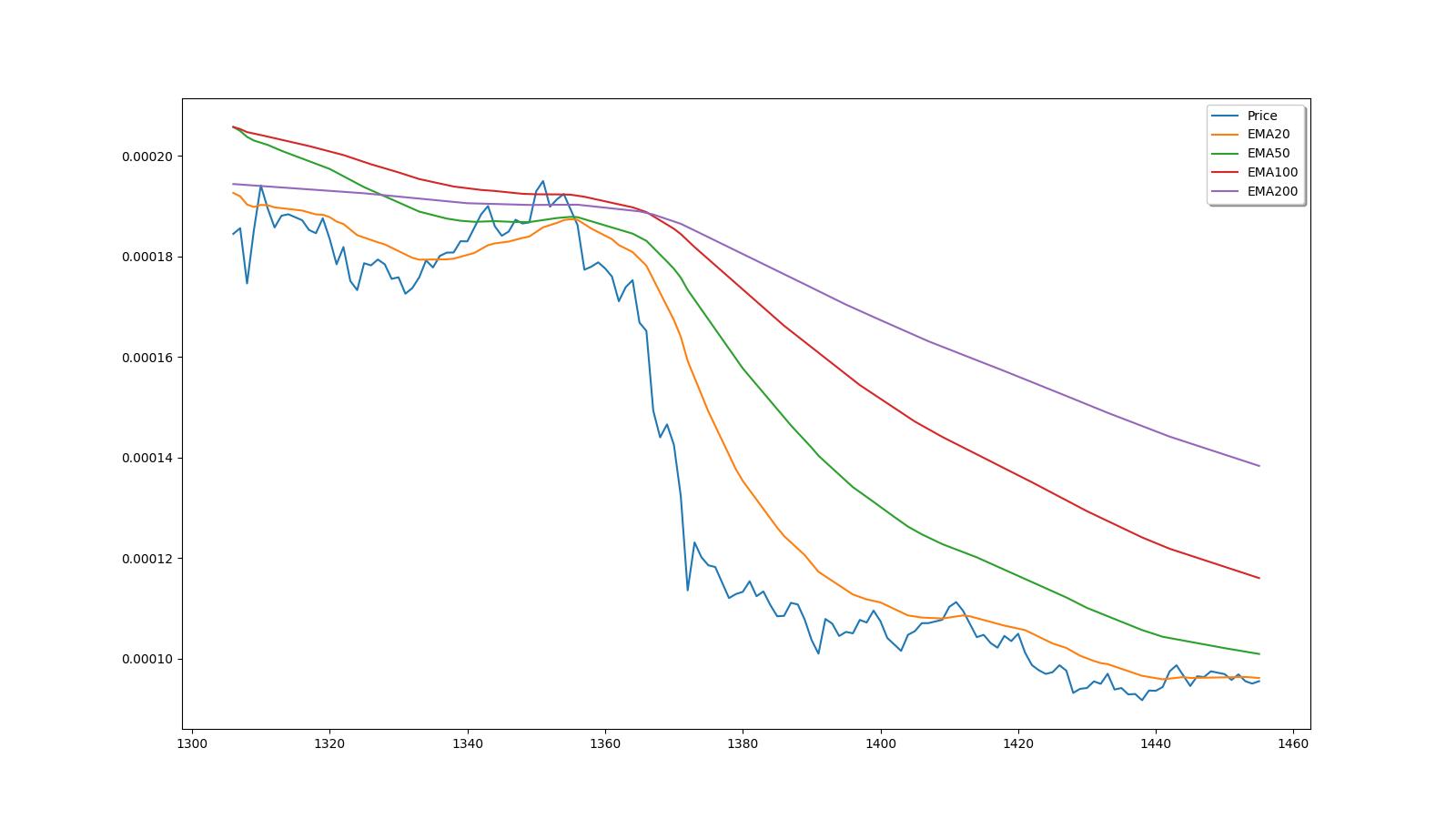 TrustNFT Exponential Moving Averages
