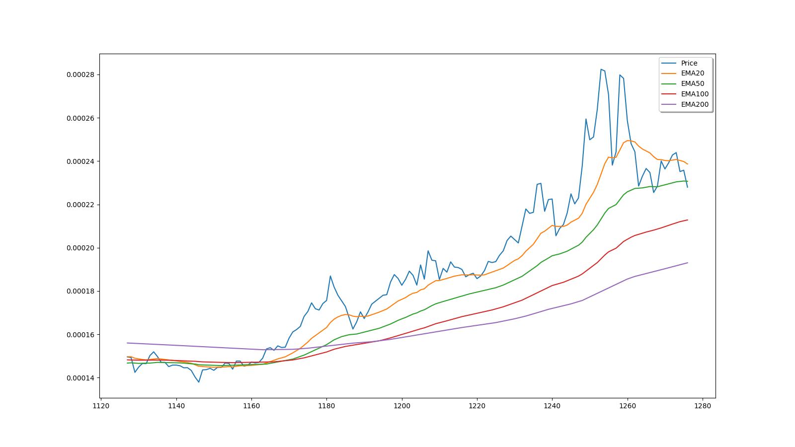 TrustNFT Exponential Moving Averages