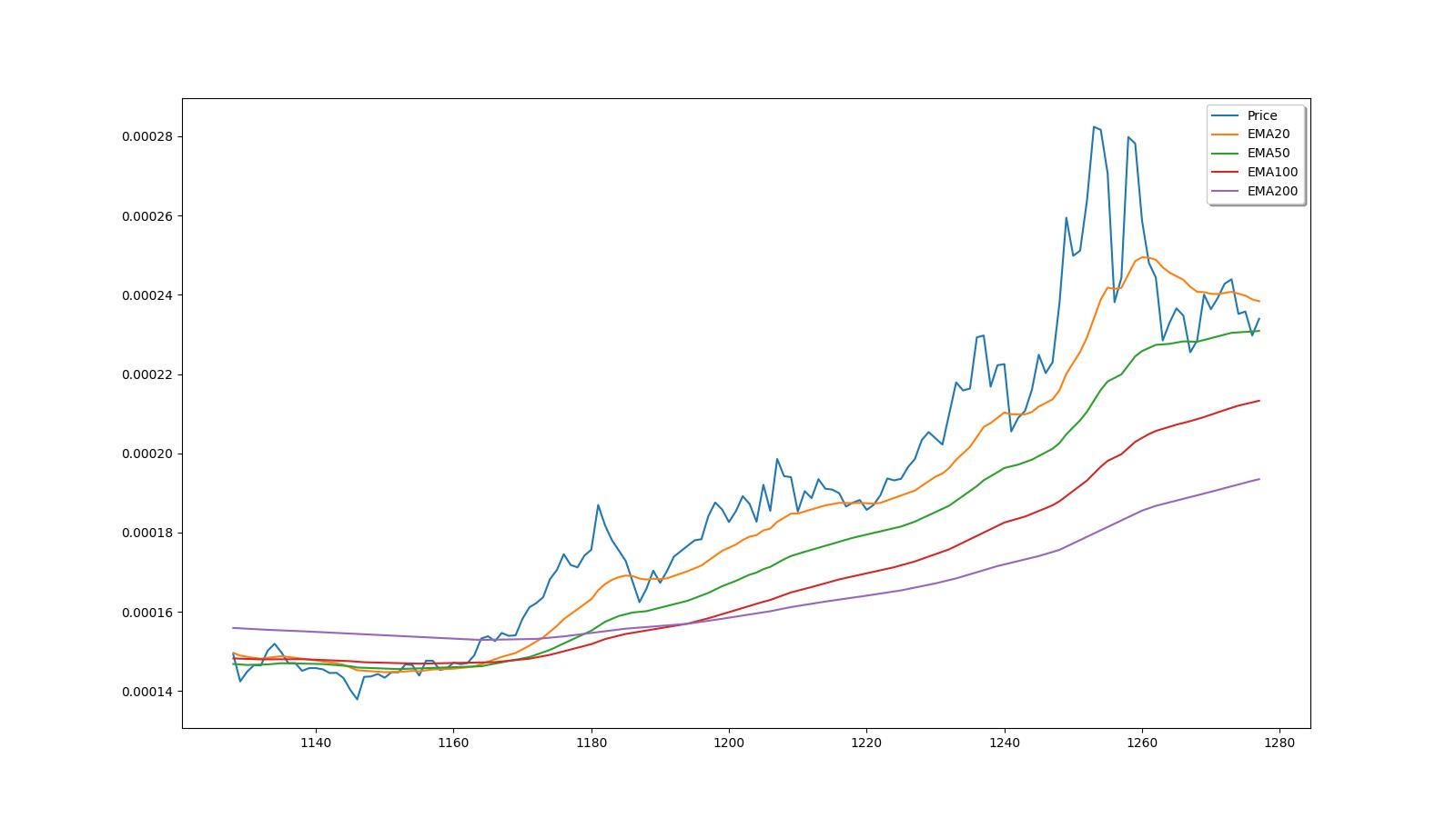 TrustNFT Exponential Moving Averages