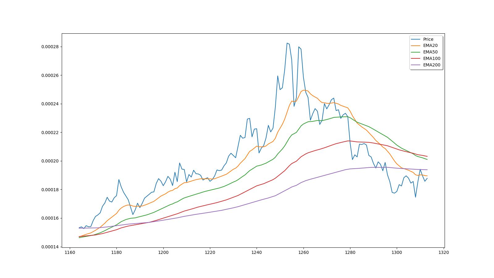 TrustNFT Exponential Moving Averages