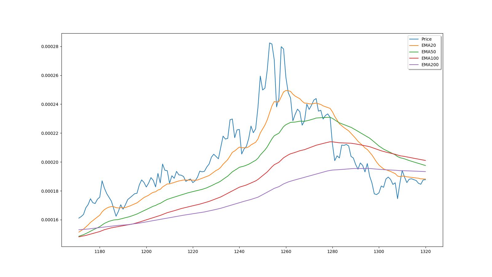 TrustNFT Exponential Moving Averages