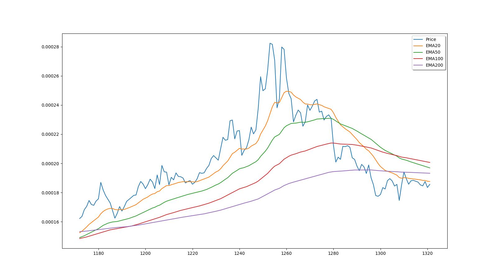 TrustNFT Exponential Moving Averages