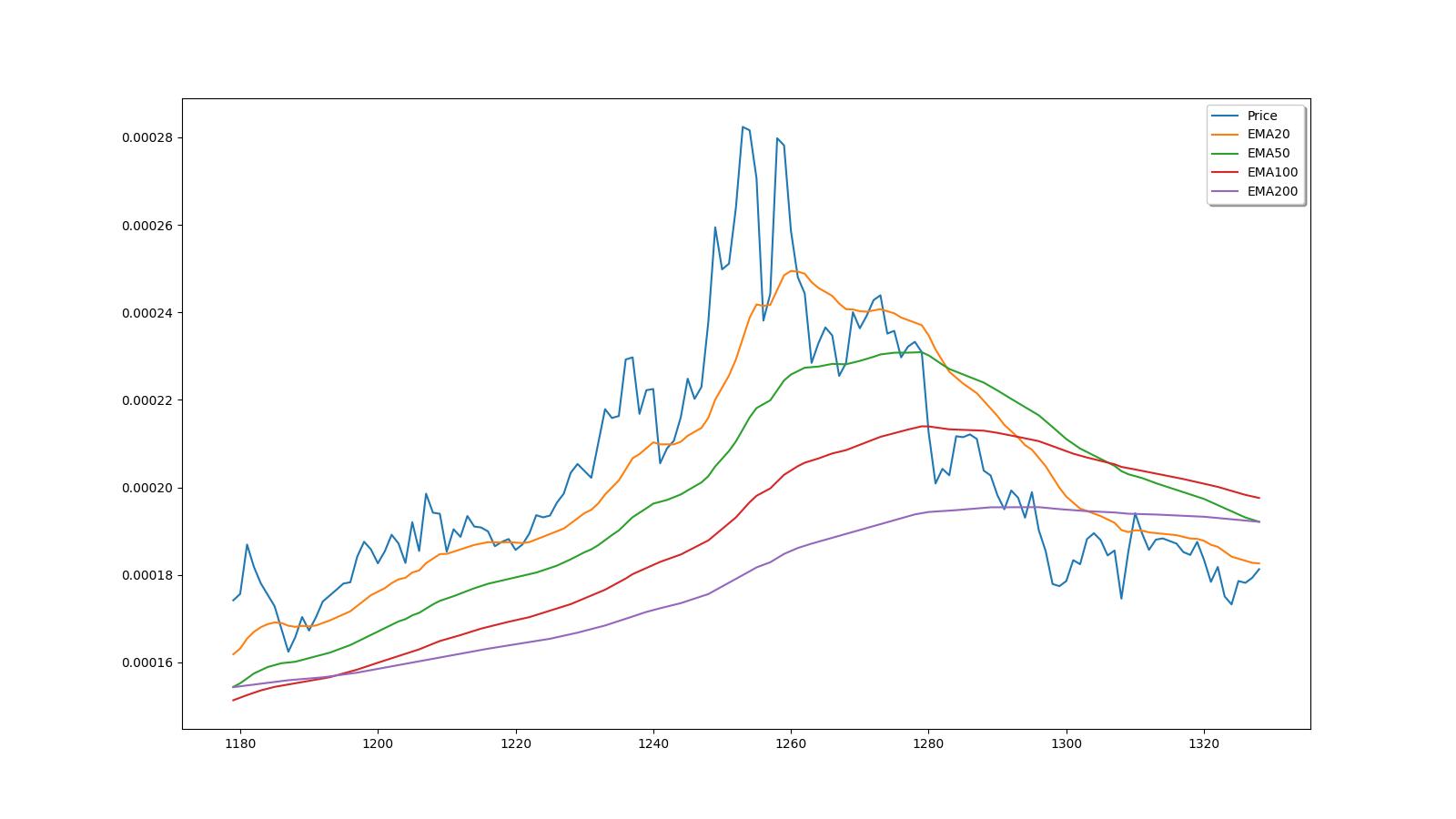 TrustNFT Exponential Moving Averages