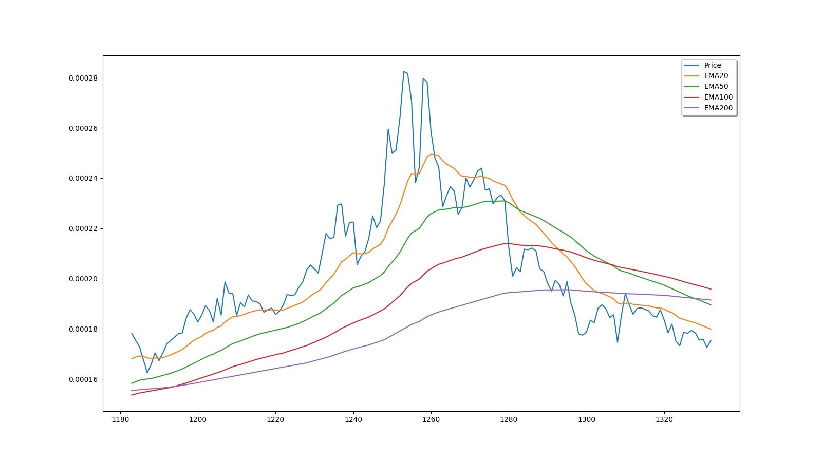 TrustNFT Exponential Moving Averages