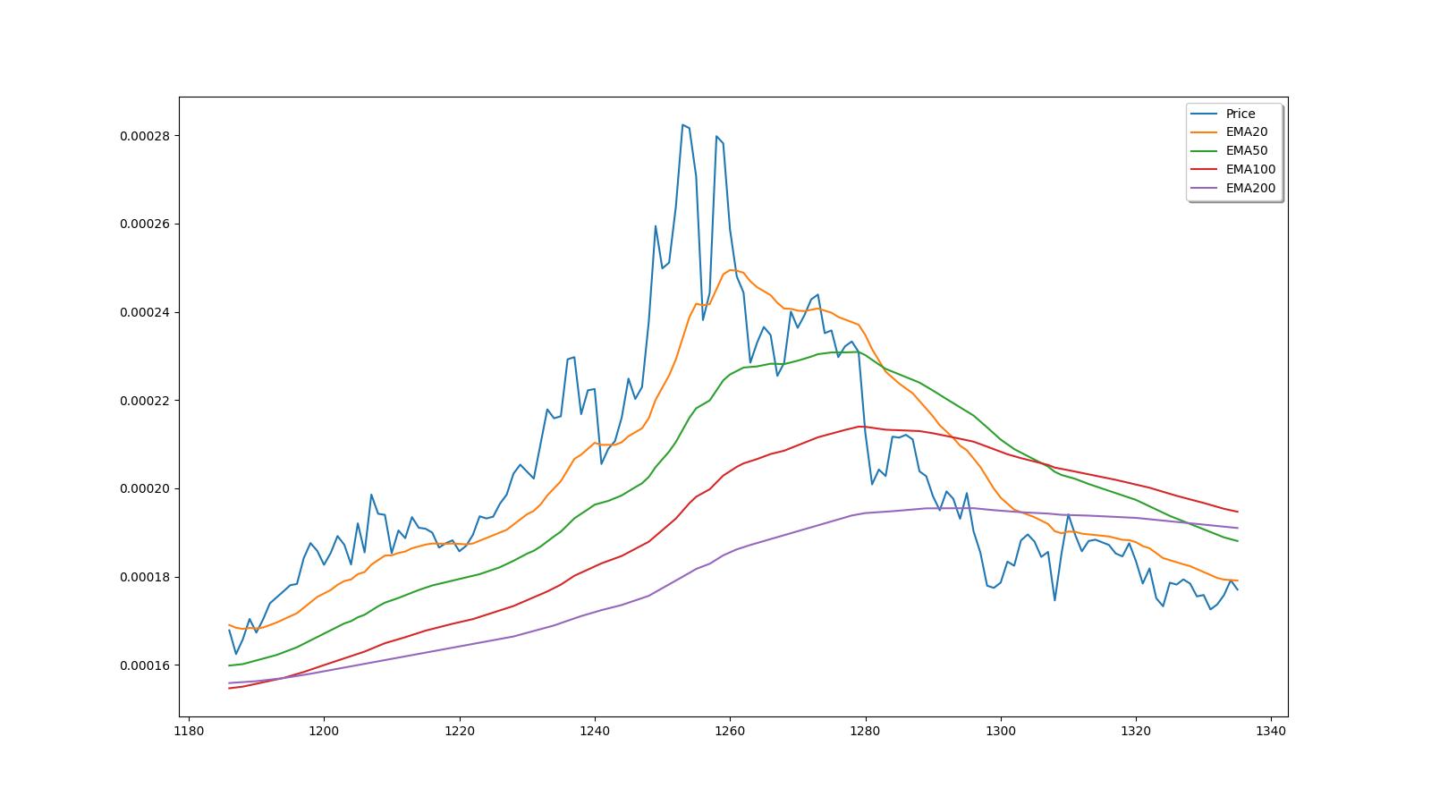 TrustNFT Exponential Moving Averages