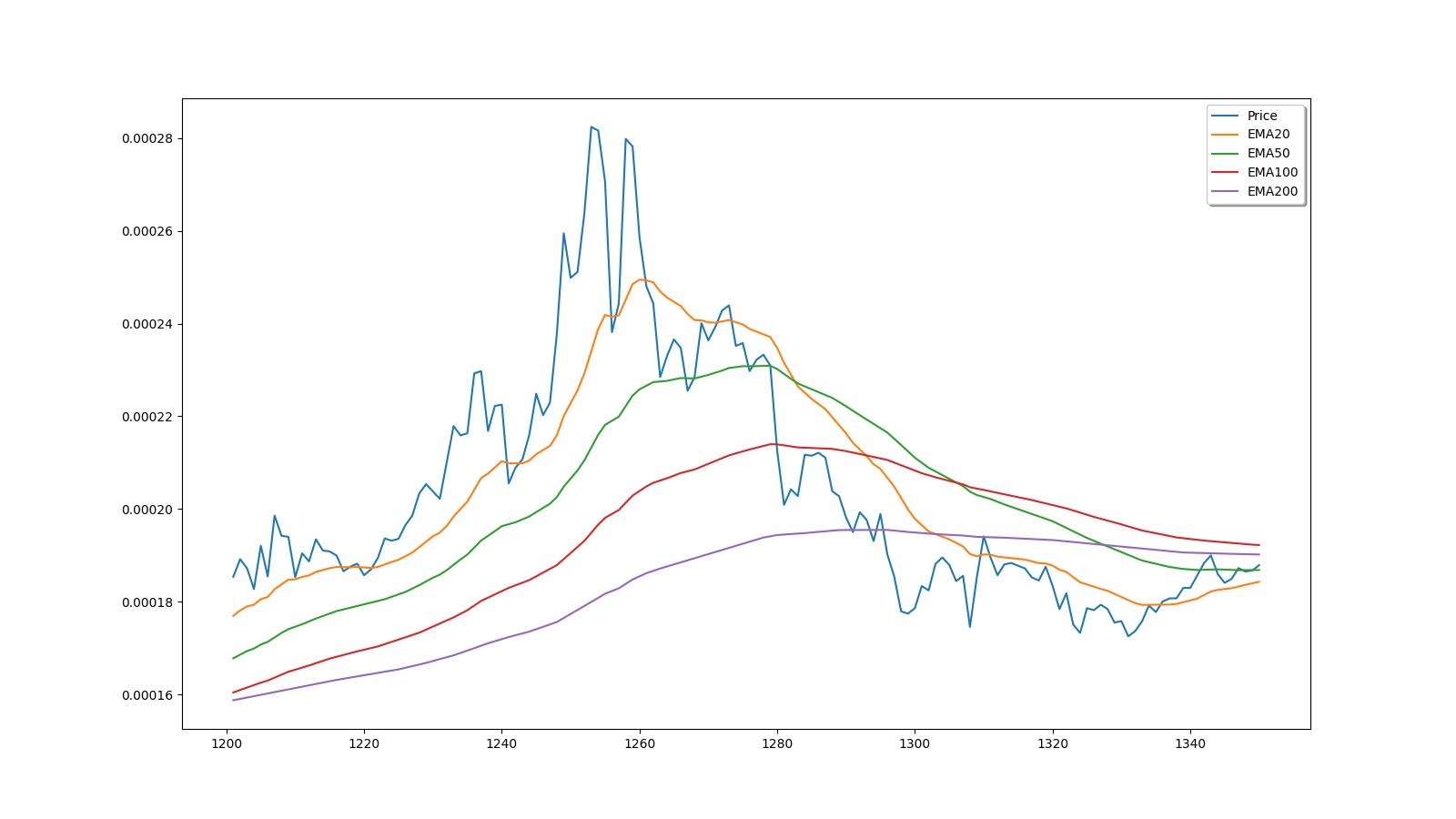 TrustNFT Exponential Moving Averages