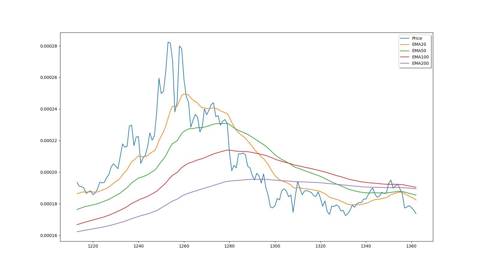 TrustNFT Exponential Moving Averages