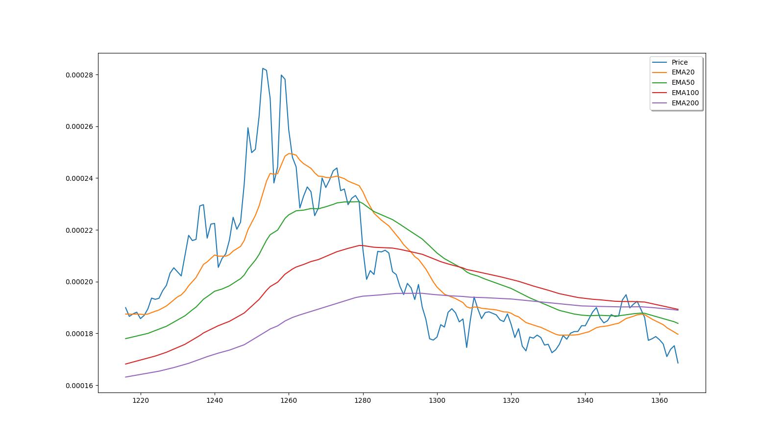 TrustNFT Exponential Moving Averages