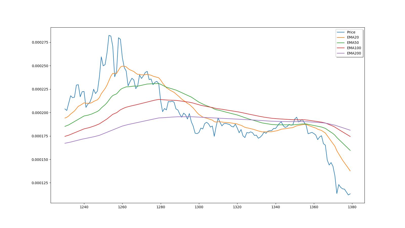 TrustNFT Exponential Moving Averages