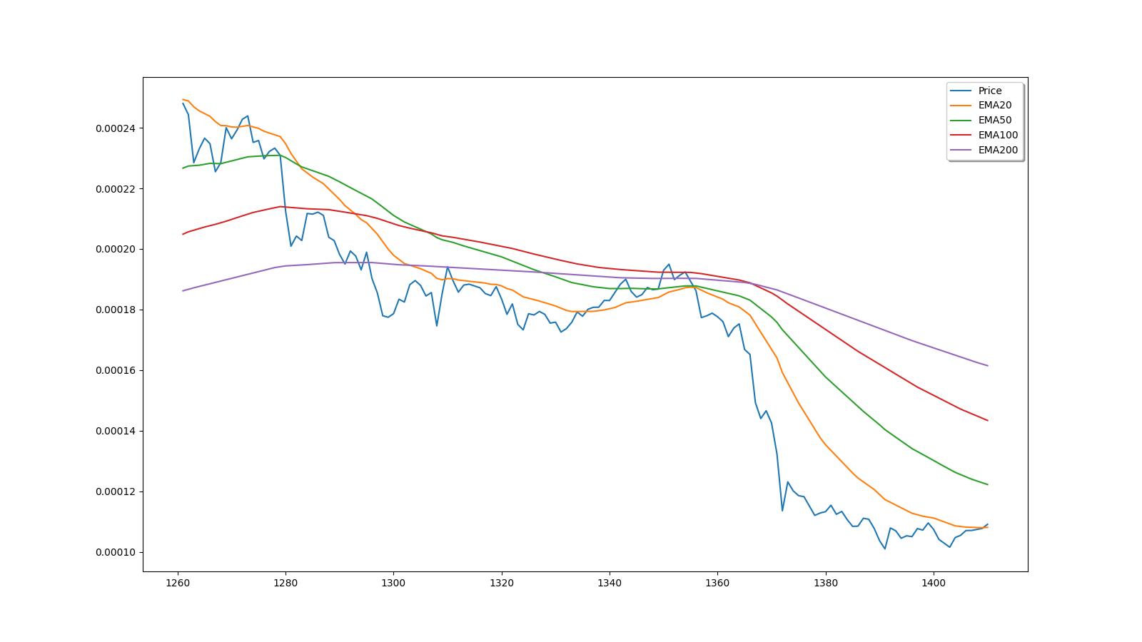 TrustNFT Exponential Moving Averages