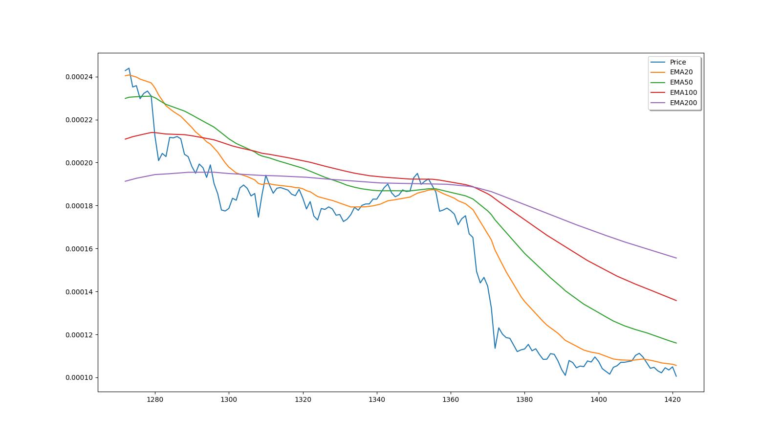 TrustNFT Exponential Moving Averages