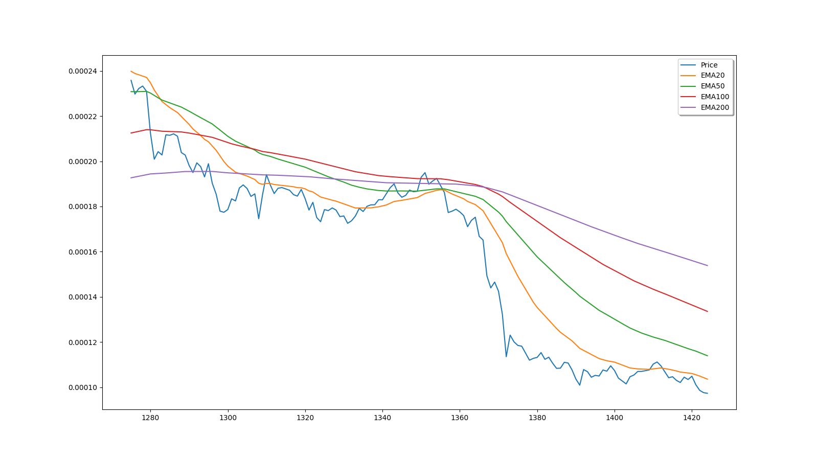 TrustNFT Exponential Moving Averages