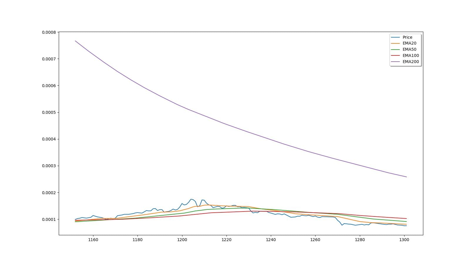 TrustPad Exponential Moving Averages