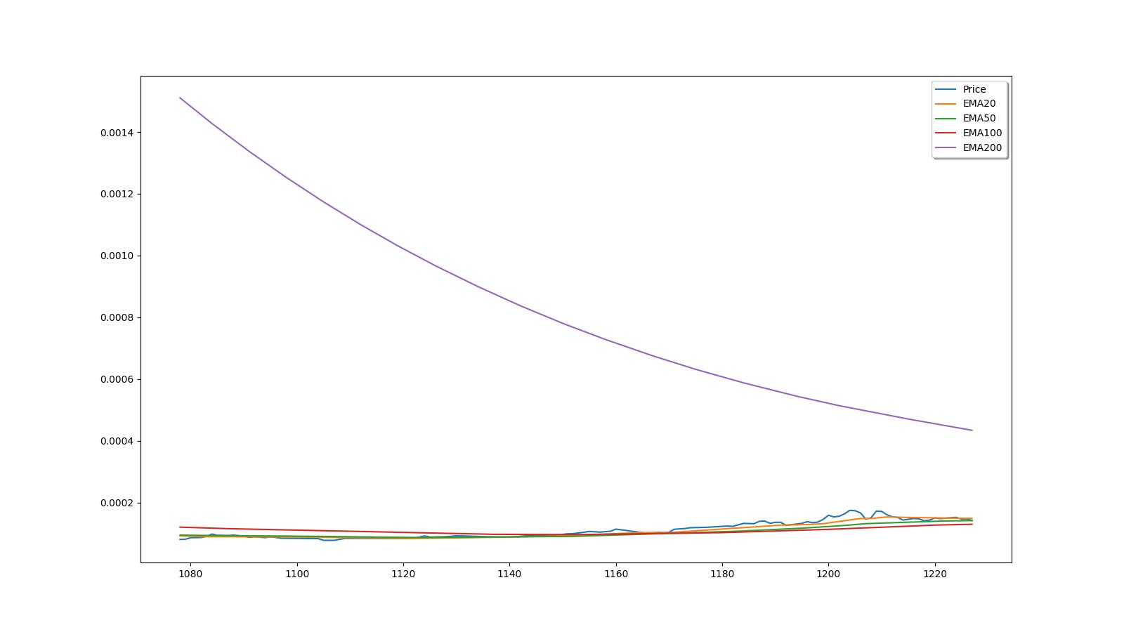 TrustPad Exponential Moving Averages