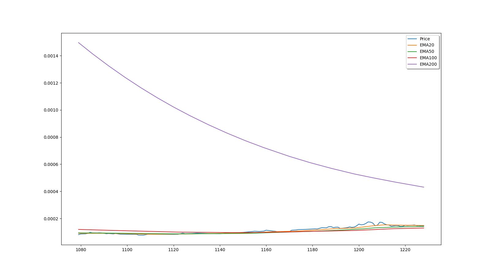 TrustPad Exponential Moving Averages