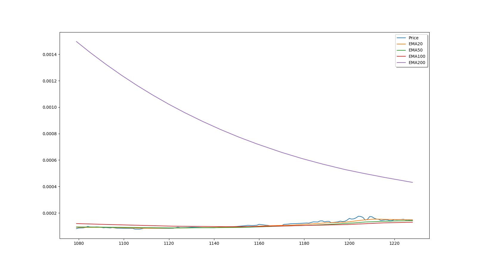 TrustPad Exponential Moving Averages
