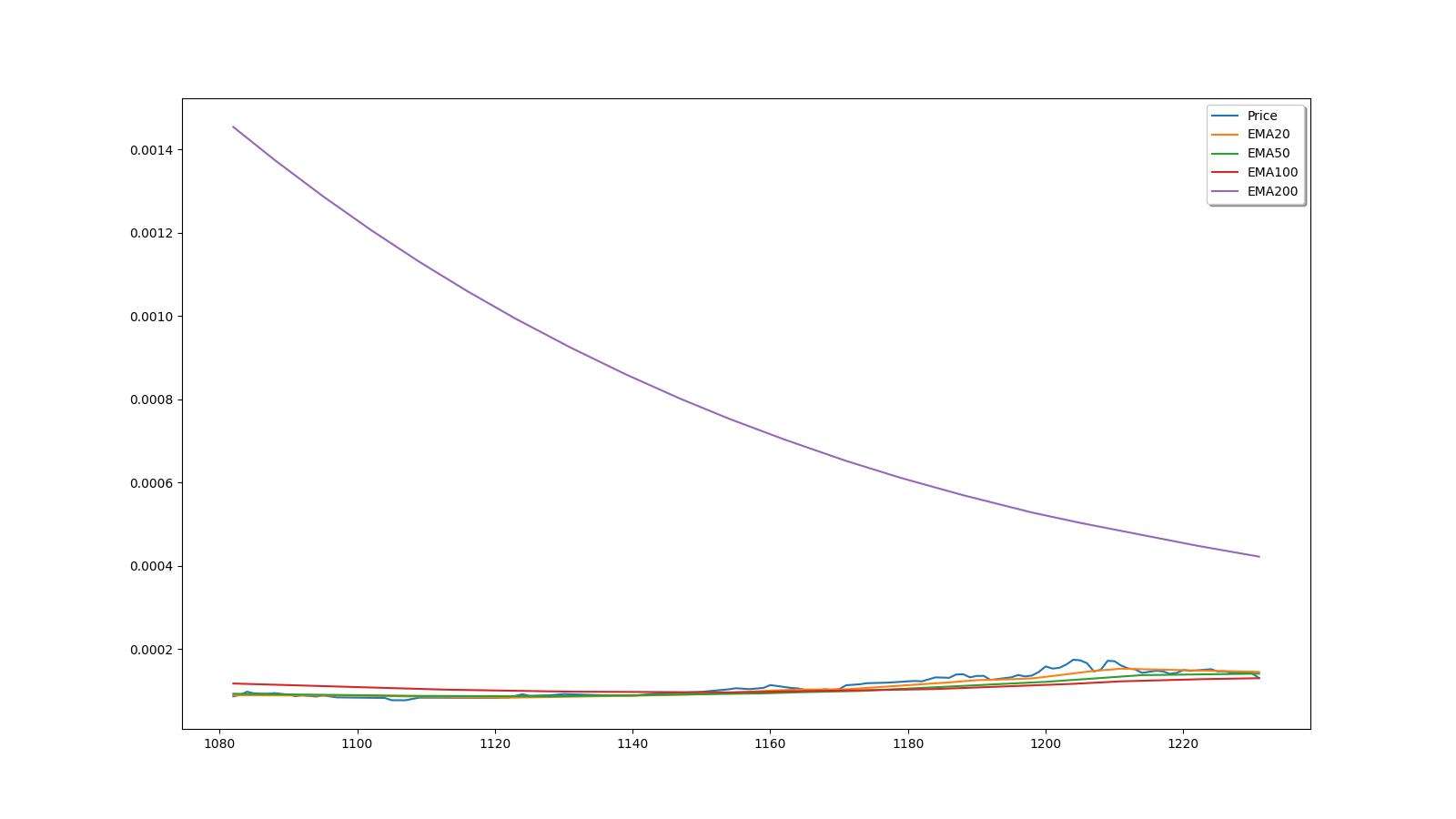 TrustPad Exponential Moving Averages