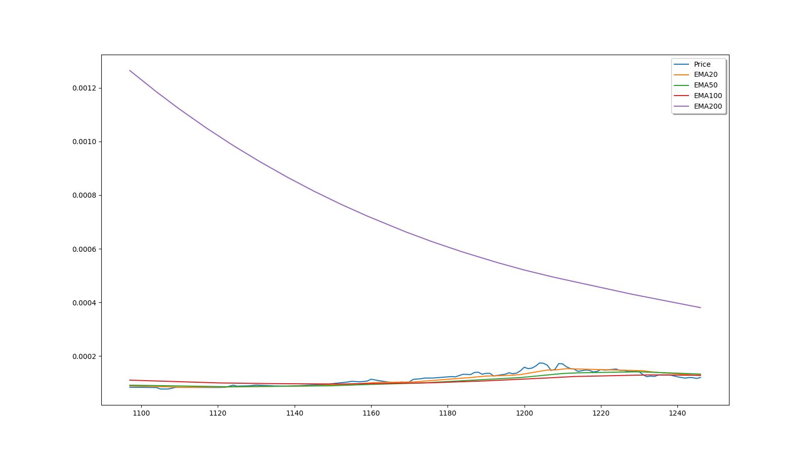 TrustPad Exponential Moving Averages