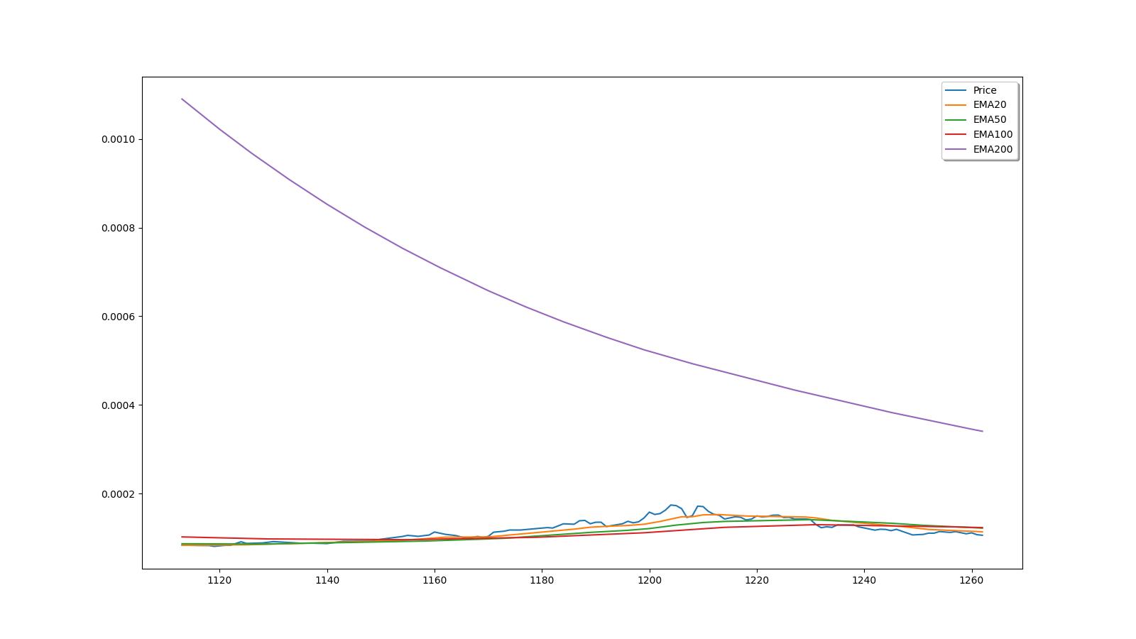 TrustPad Exponential Moving Averages