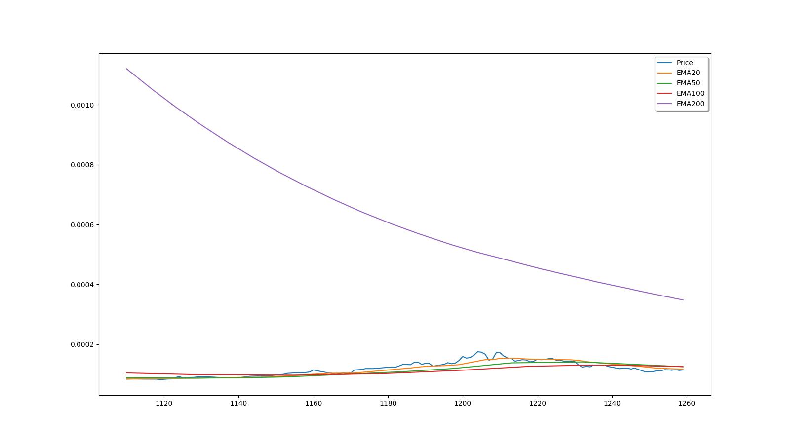 TrustPad Exponential Moving Averages