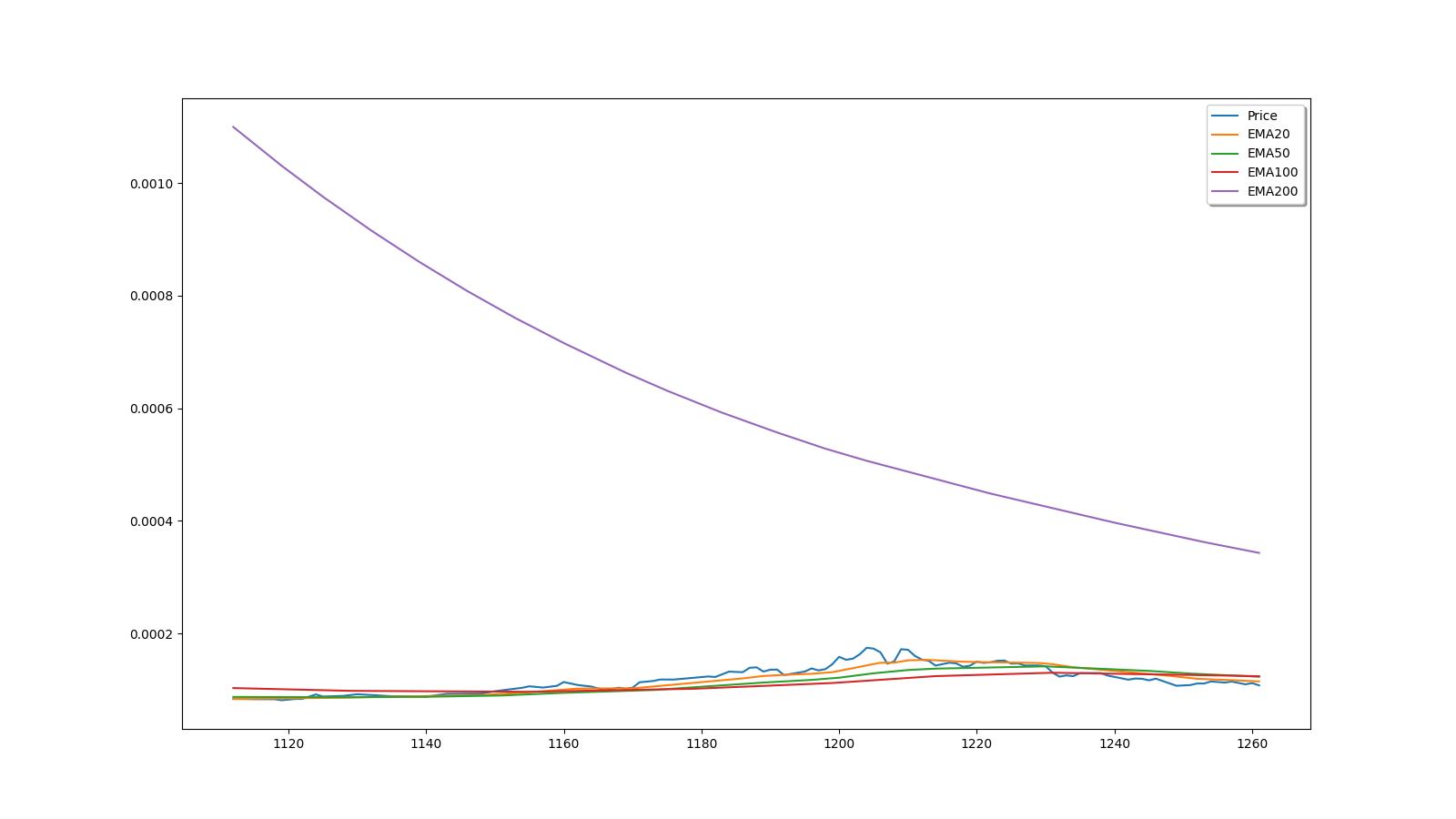 TrustPad Exponential Moving Averages