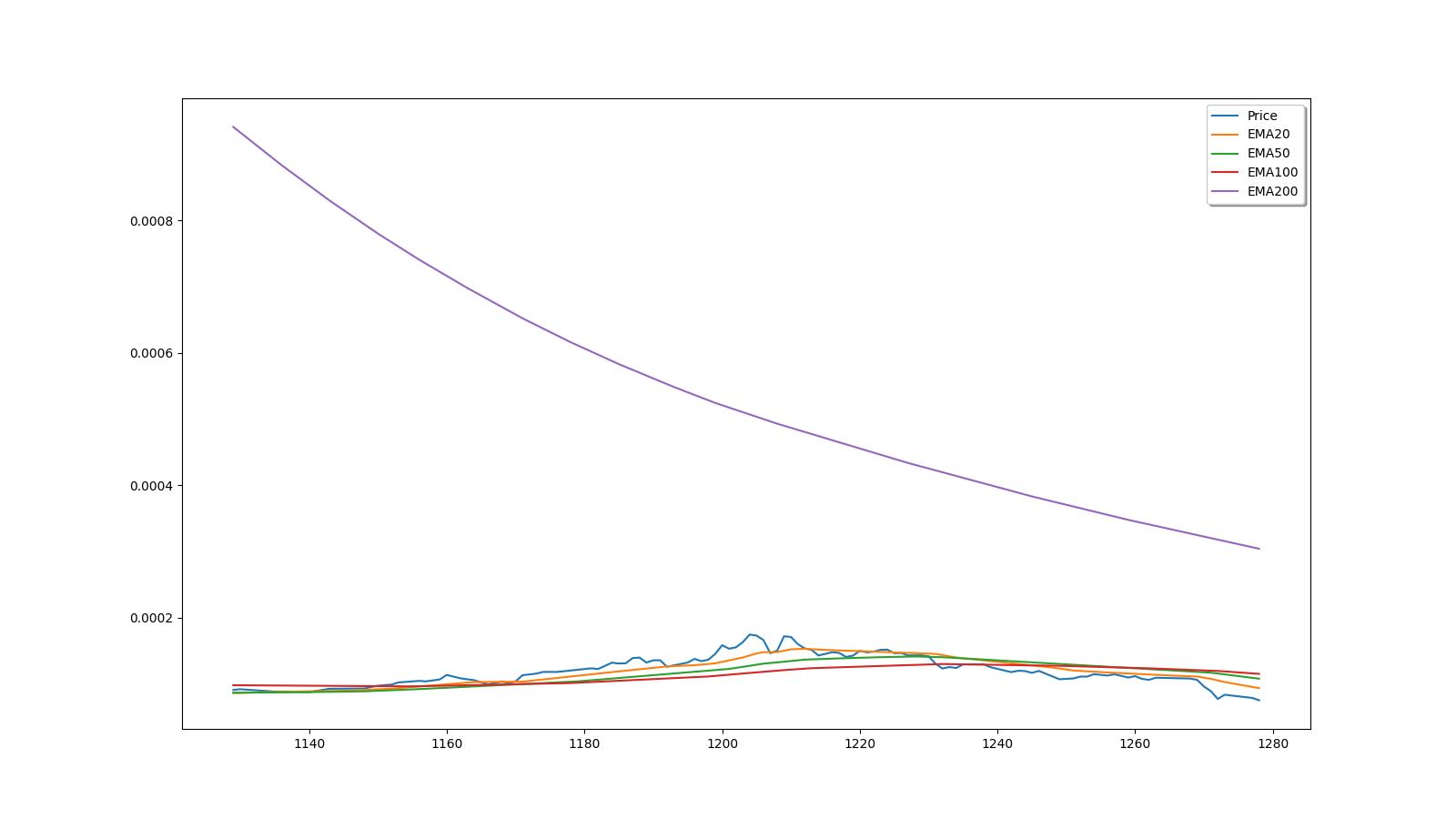 TrustPad Exponential Moving Averages