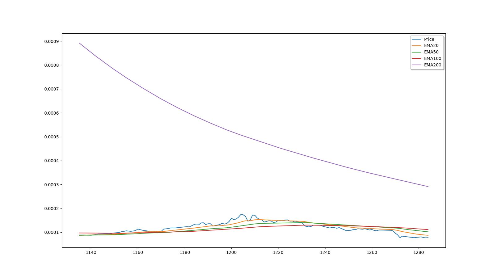 TrustPad Exponential Moving Averages