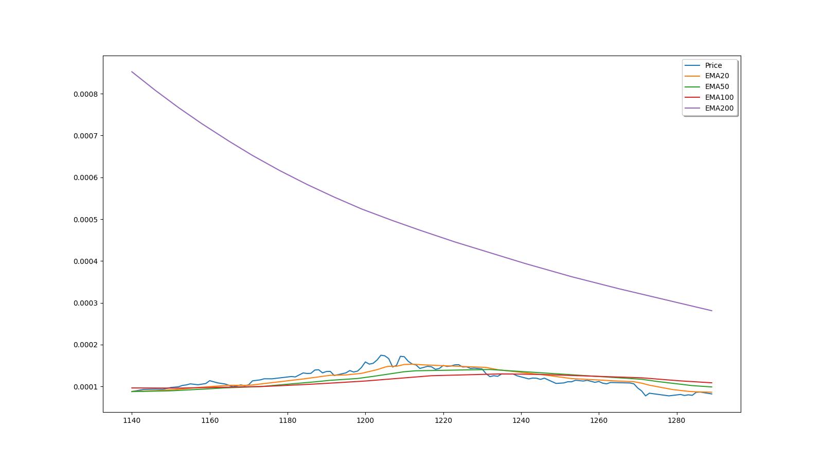 TrustPad Exponential Moving Averages