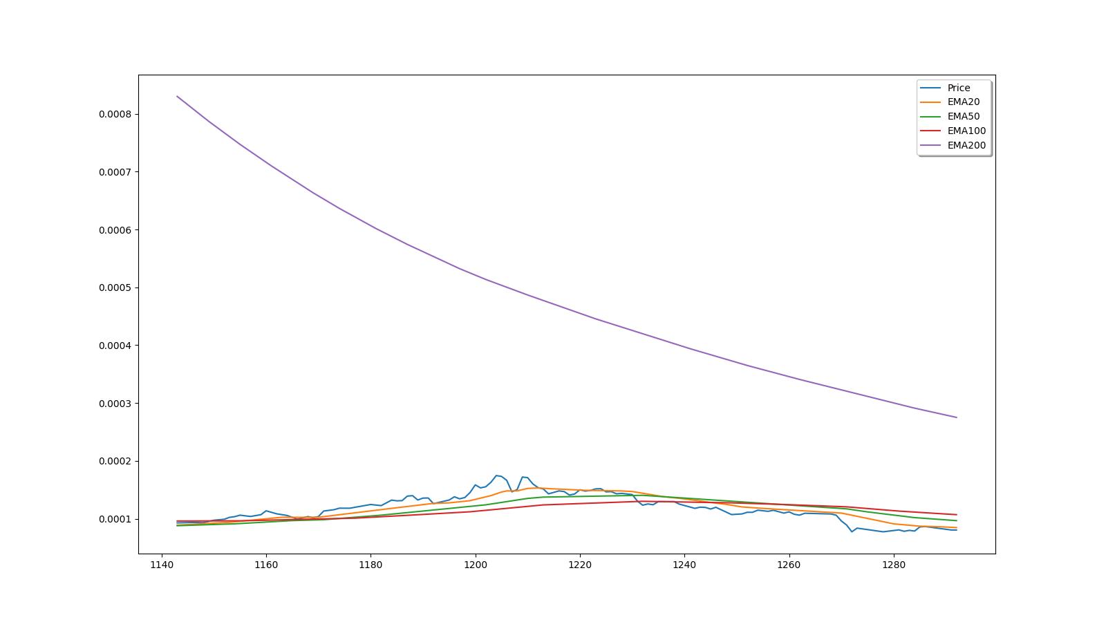 TrustPad Exponential Moving Averages