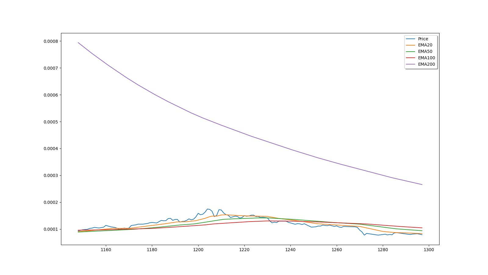 TrustPad Exponential Moving Averages