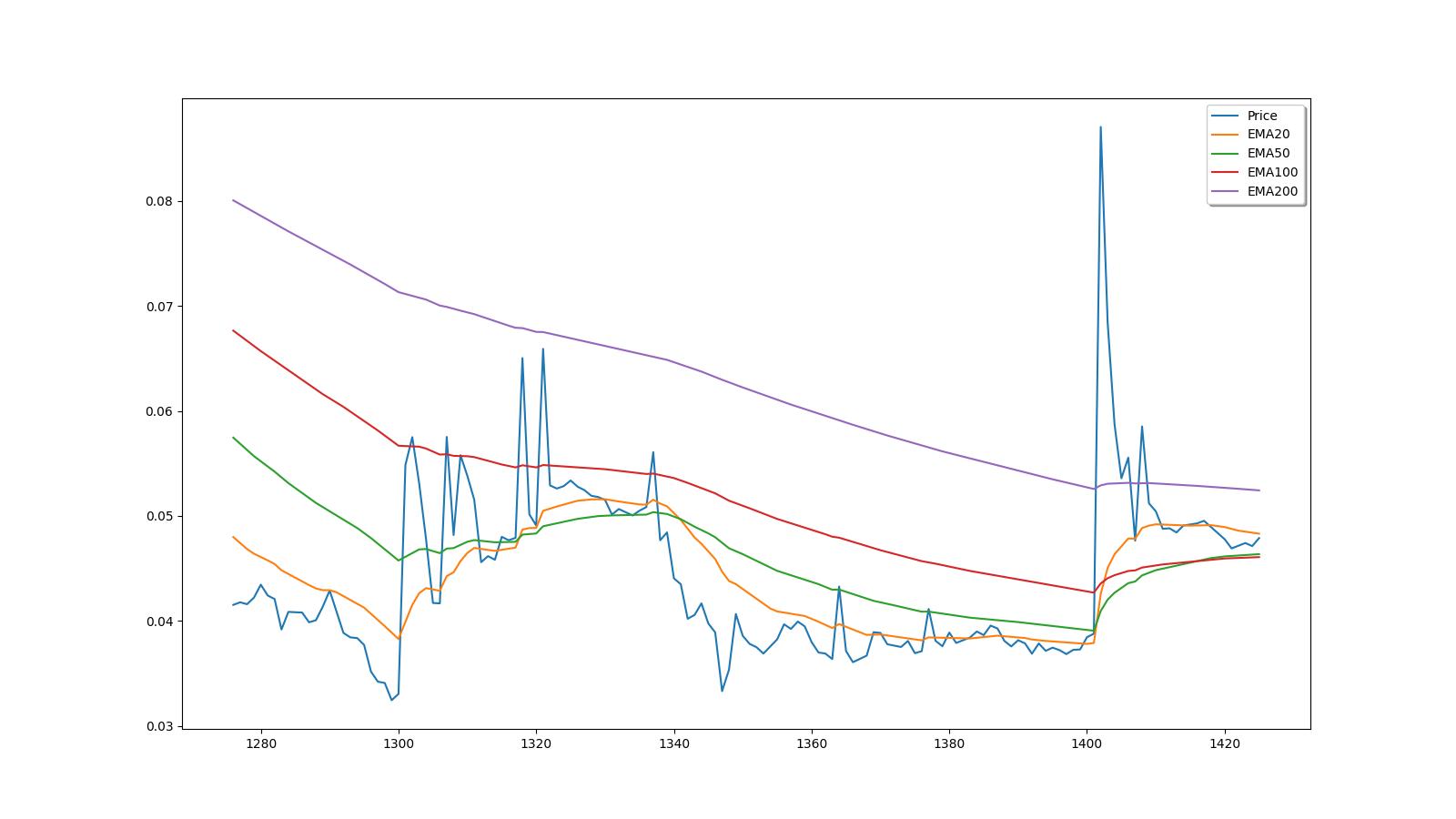 Trustswap Exponential Moving Averages
