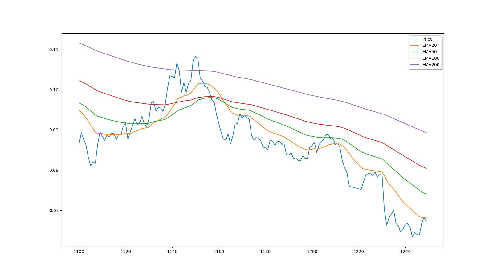 Trustswap Exponential Moving Averages