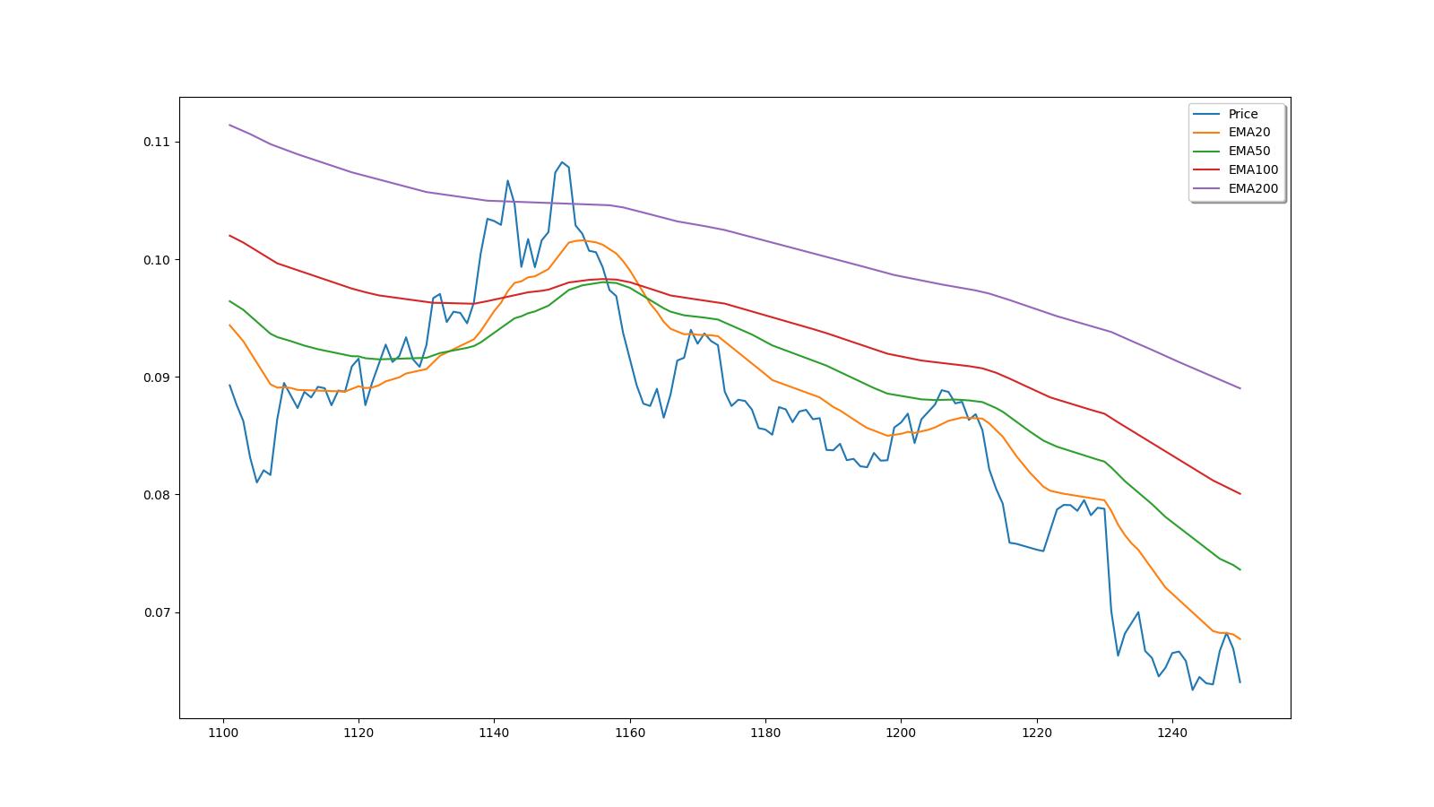 Trustswap Exponential Moving Averages