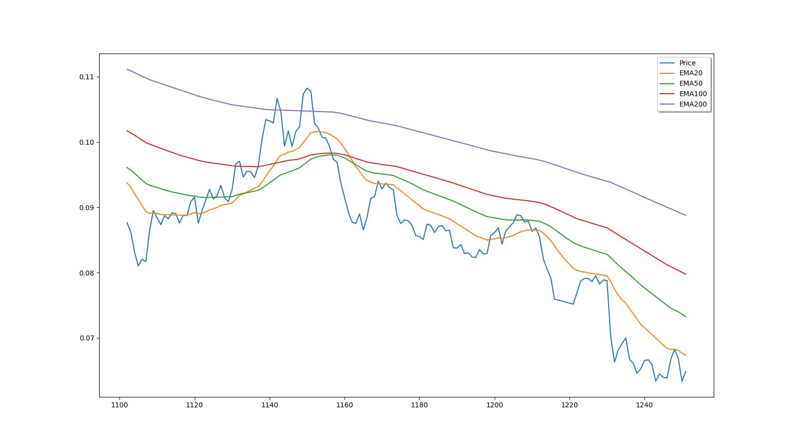 Trustswap Exponential Moving Averages
