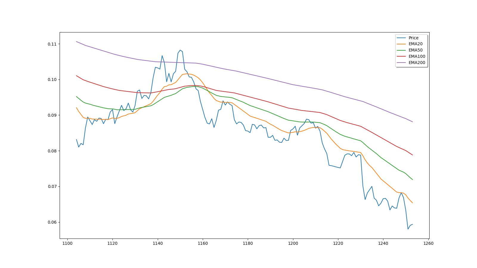 Trustswap Exponential Moving Averages