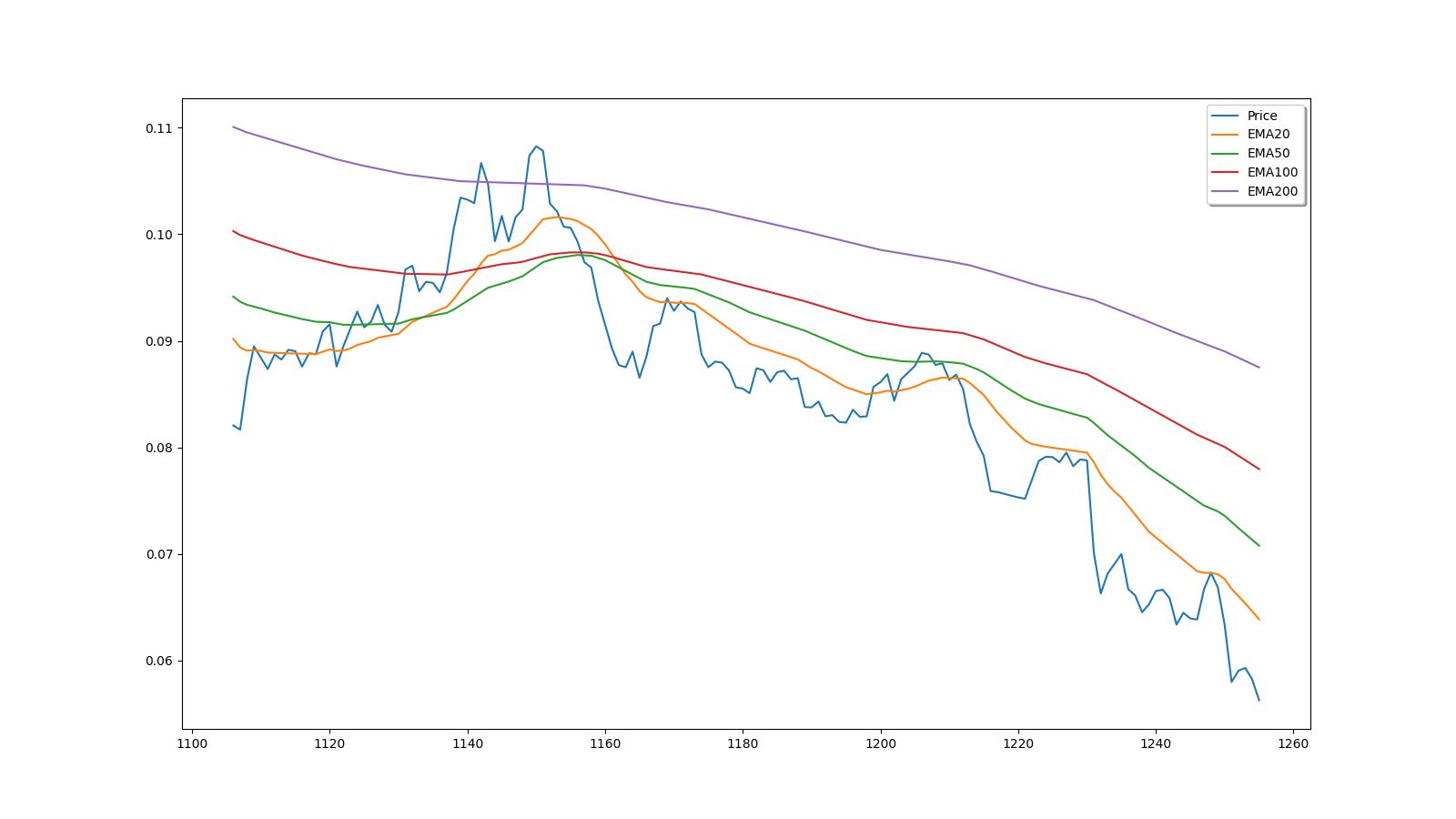 Trustswap Exponential Moving Averages